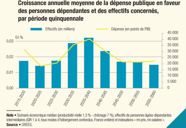 Perte Dautonomie Lexplosion Des Dépenses à Horizon 2060 Cercle De